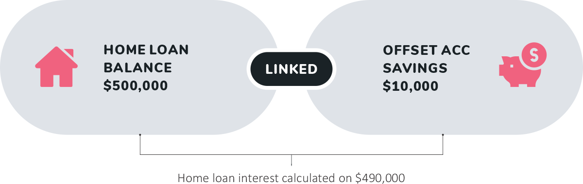How do offset accounts work? — Simplii Finance