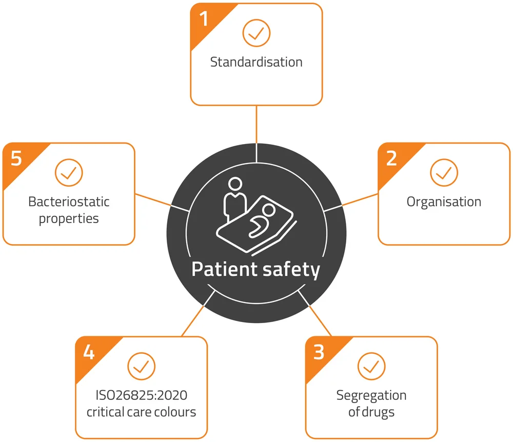 Patient Safety — Rainbow Trays