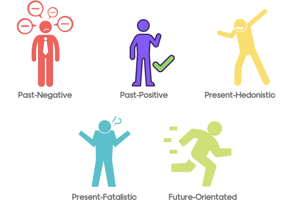 What's your Time Perspective? | Time Perspective | Personality Theory ...