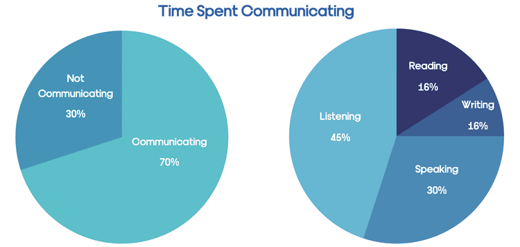 The Different Levels of Listening | Types of Listening | Communication ...