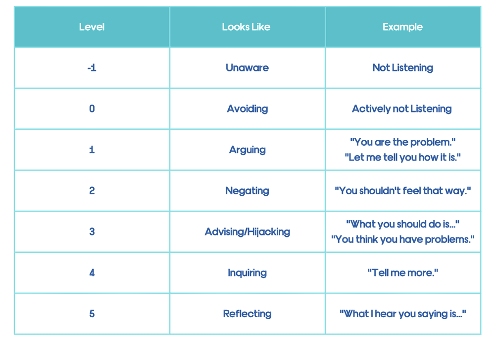The Different Levels of Listening | Types of Listening | Communication ...