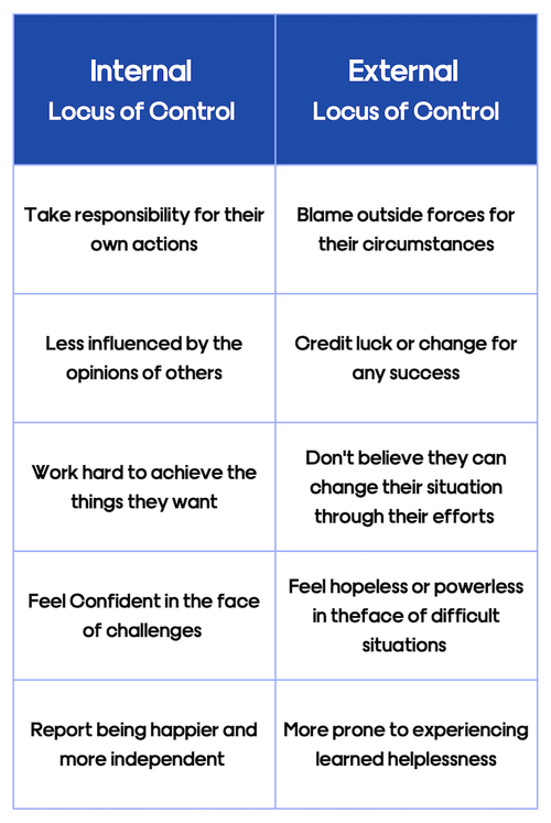 Understanding Your Locus of Control | Attribution | Psychology ...