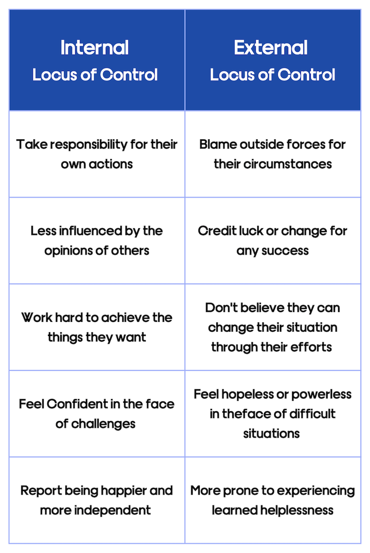 Understanding Your Locus of Control | Attribution | Psychology ...