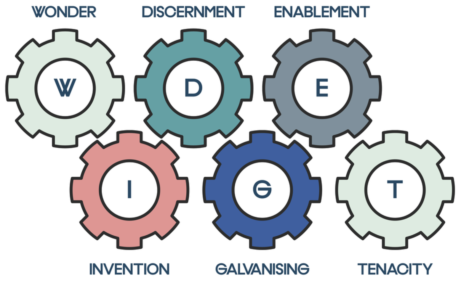 The 6 Types of Working Genius: Discover What Energises You at Work — T2 ...