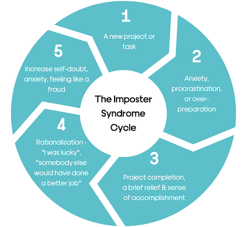 Exploring Imposter Syndrome | Imposter Syndrome | Imposter Syndrome ...