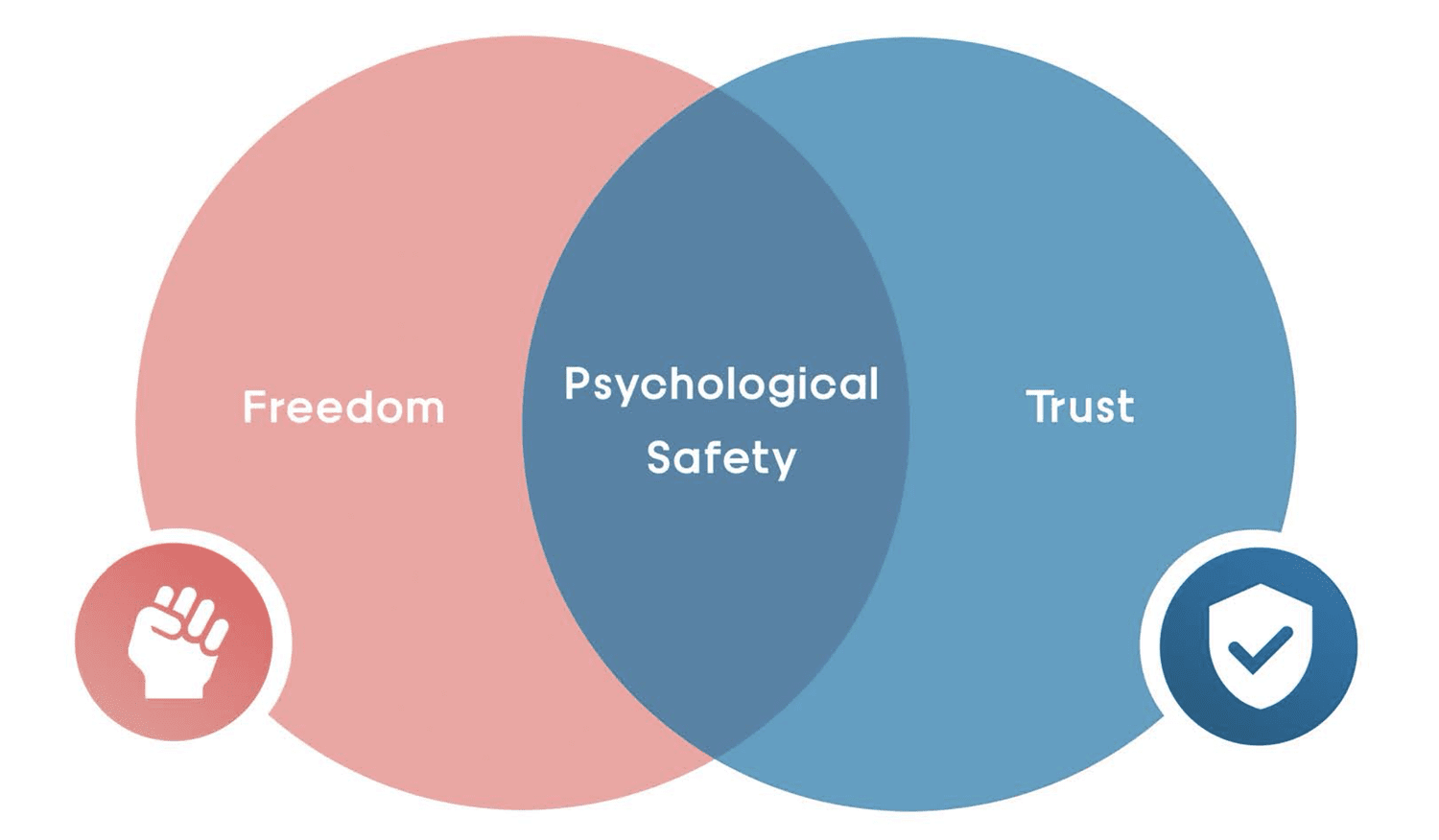 Achieving Psychological Safety at Work | Psychological Safety ...