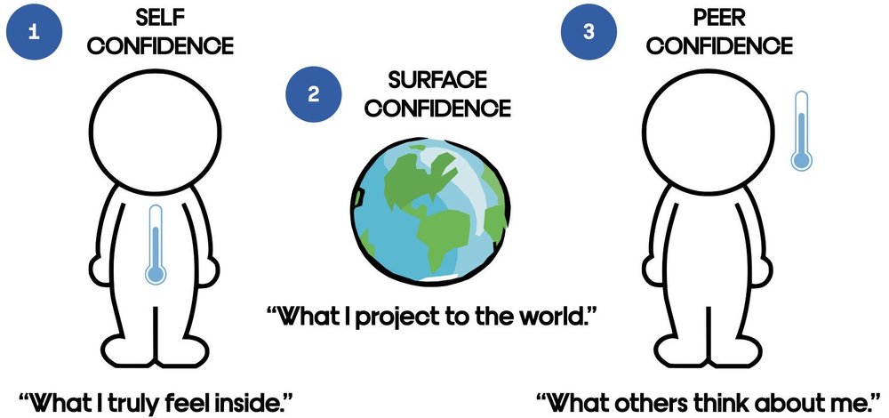 The Confidence Conundrum | Self-Confidence | Increase Confidence ...