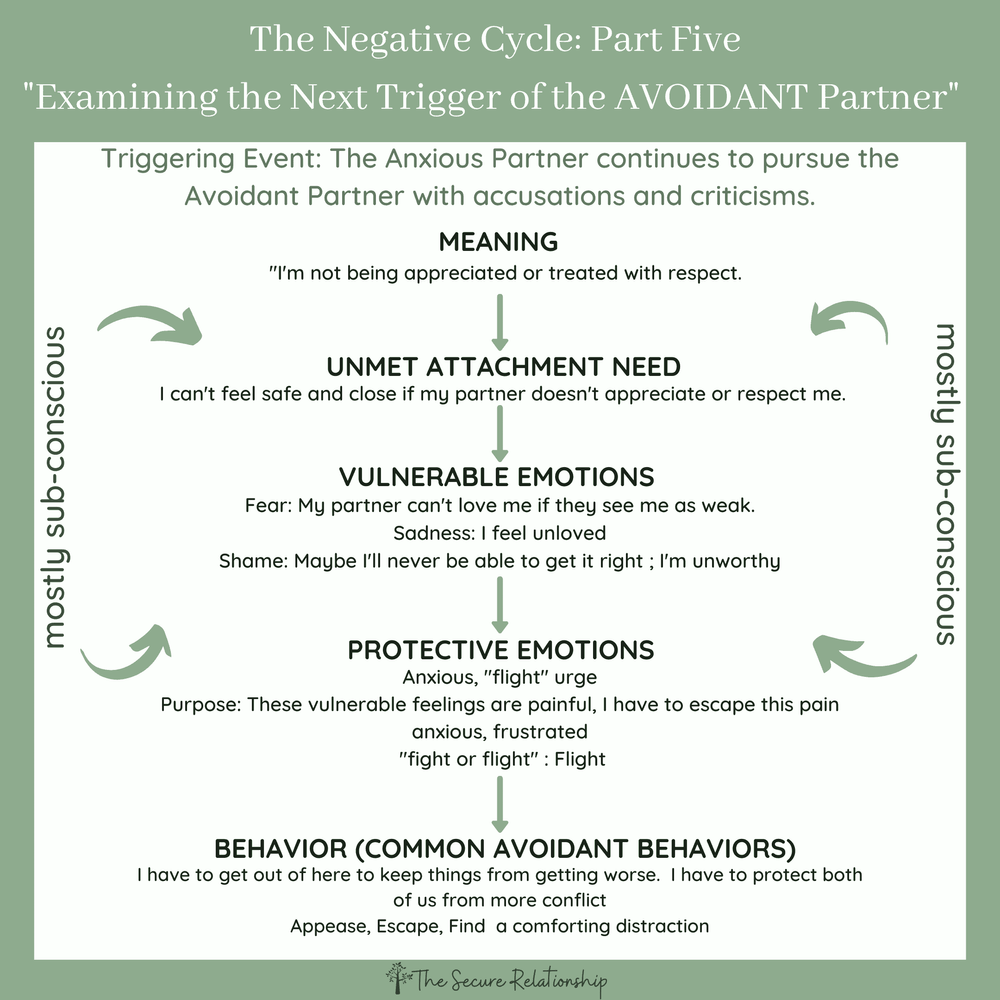 When the Avoidant Partner Shuts Down: The Next Phase of the Negative ...