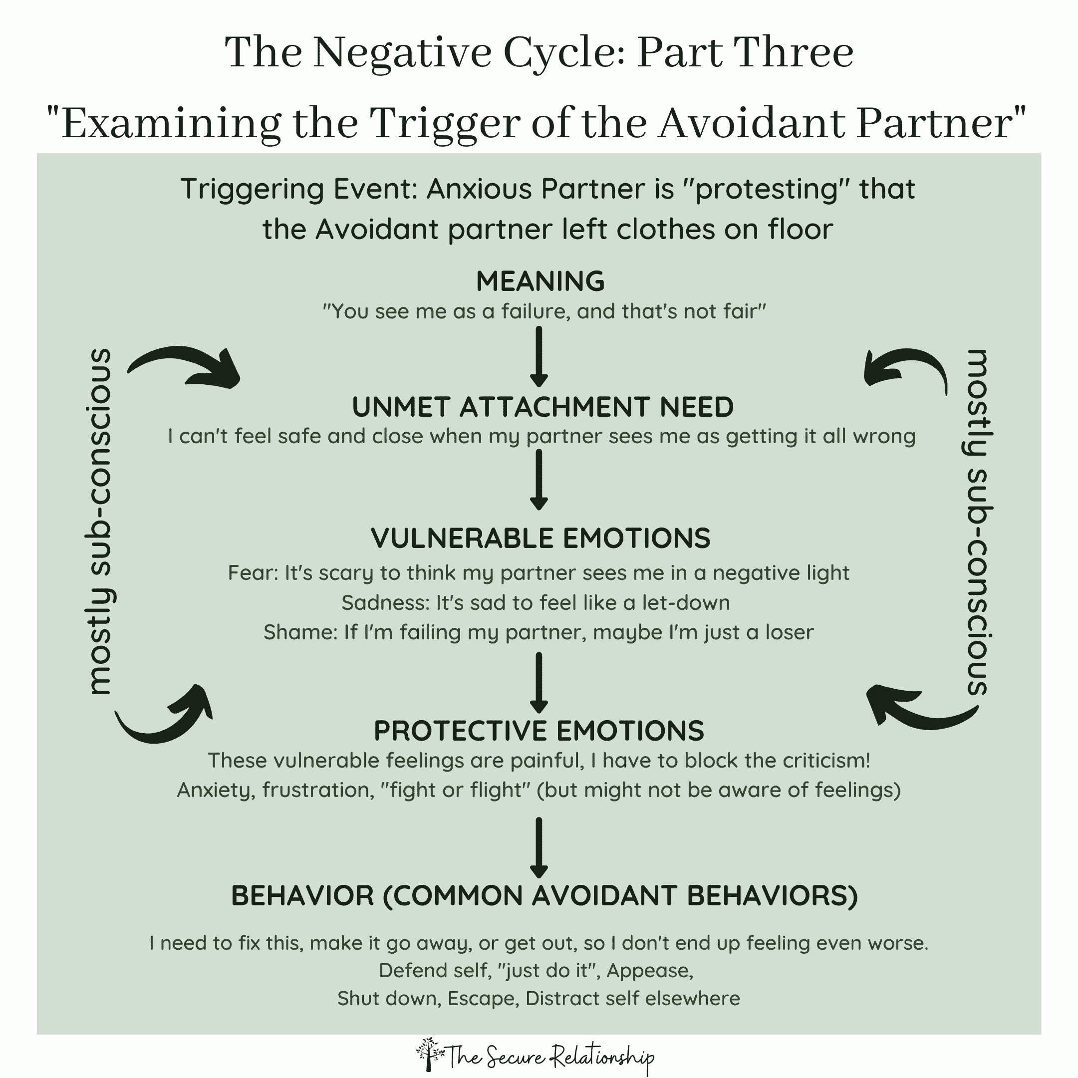 Inside The Negative Cycle What Triggers The Avoidant Partner — The Secure Relationship