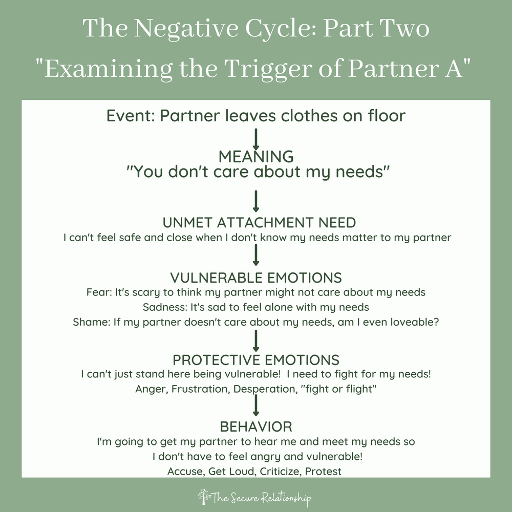 Inside the Negative Cycle: What Triggers the Anxious Partner — The ...