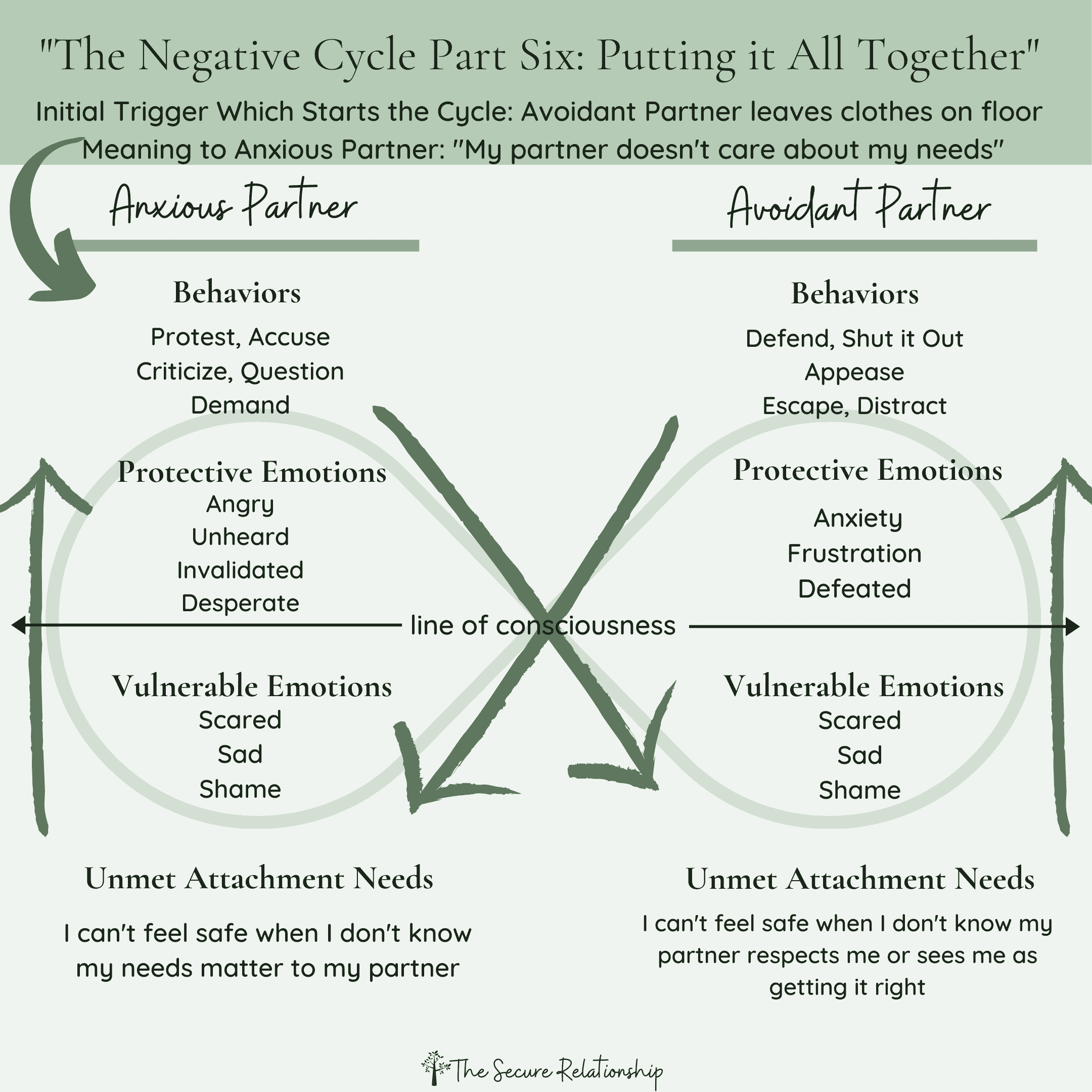 The Negative Cycle In Relationships Putting It All Together — The Secure Relationship