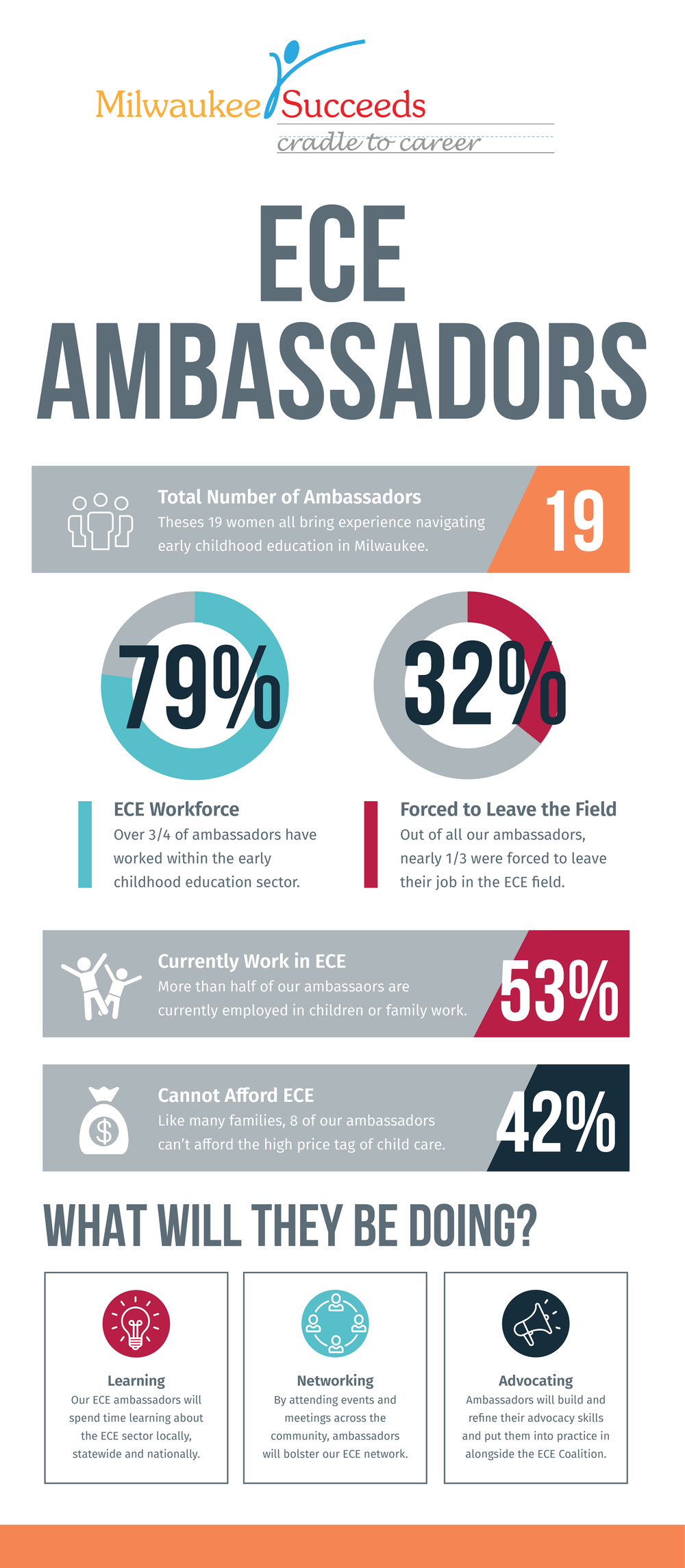 Milwaukee Succeeds Launches ECE Ambassadorship — Milwaukee Succeeds