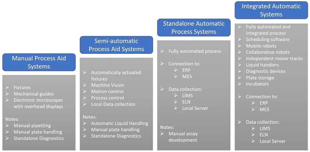 Life Science Automation Solutions — Arimation Robotics | Custom ...