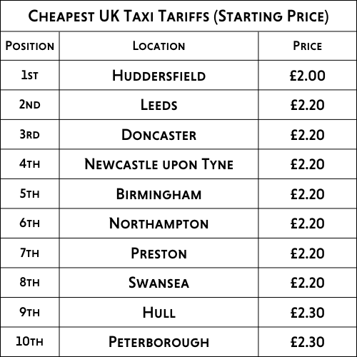 Where Are The Cheapest Places to get a cab in the UK? — TaxiPlus