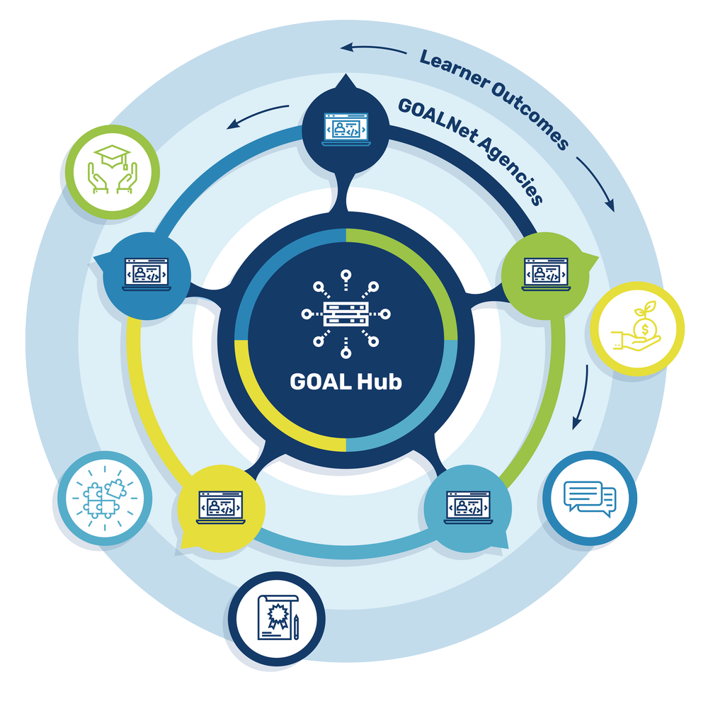 GOALHub Portal — GOAL Collective