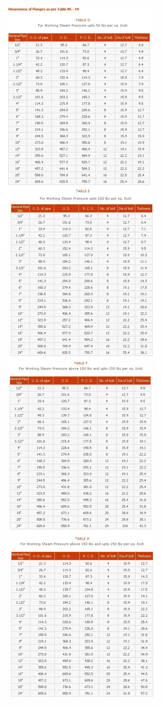 BS 10 TABLE FLANGE DIMENSION CHART - Vijay Sales Corporation