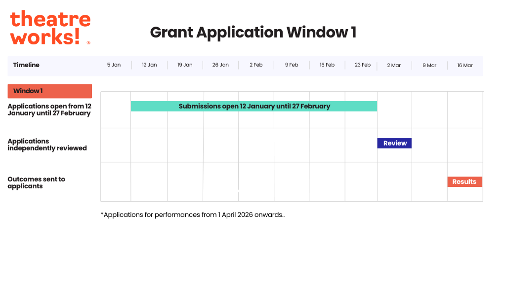 Announcing our new grants application process from 2026 — theatre works!