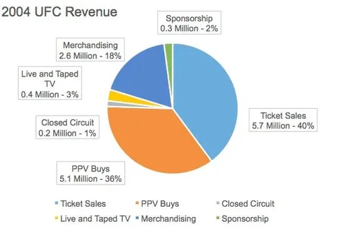 What investors are being told about UFC revenues — UFC ANTITRUST LAWSUIT