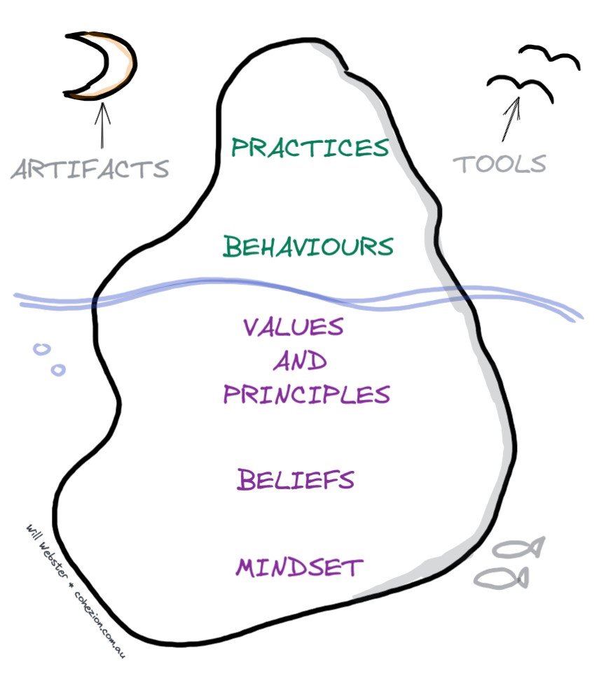 Mindset and What’s Visible — Cohezion