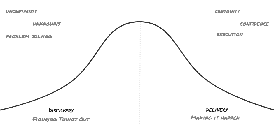 Hill Charts - A Visual Tool for Communicating Progress — Cohezion