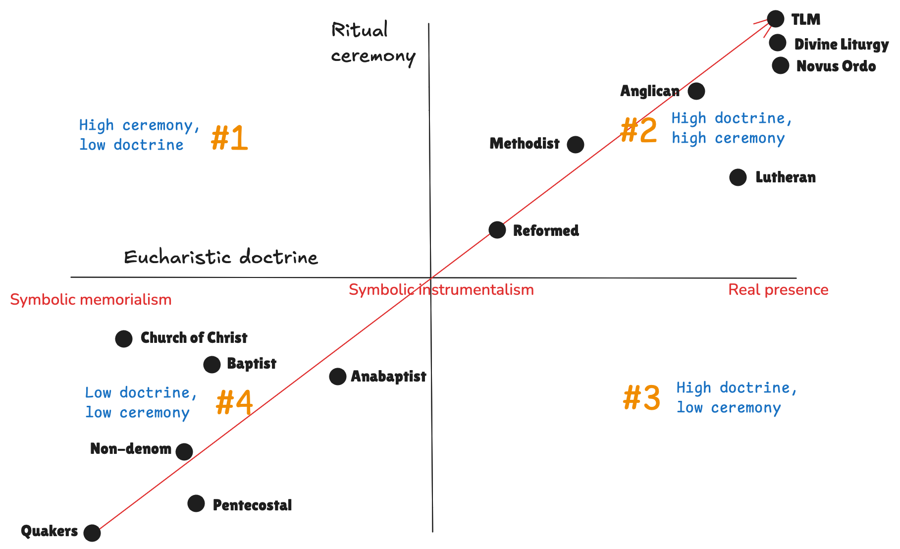The Eucharist: ceremony, doctrine, and the real presence — Brad East