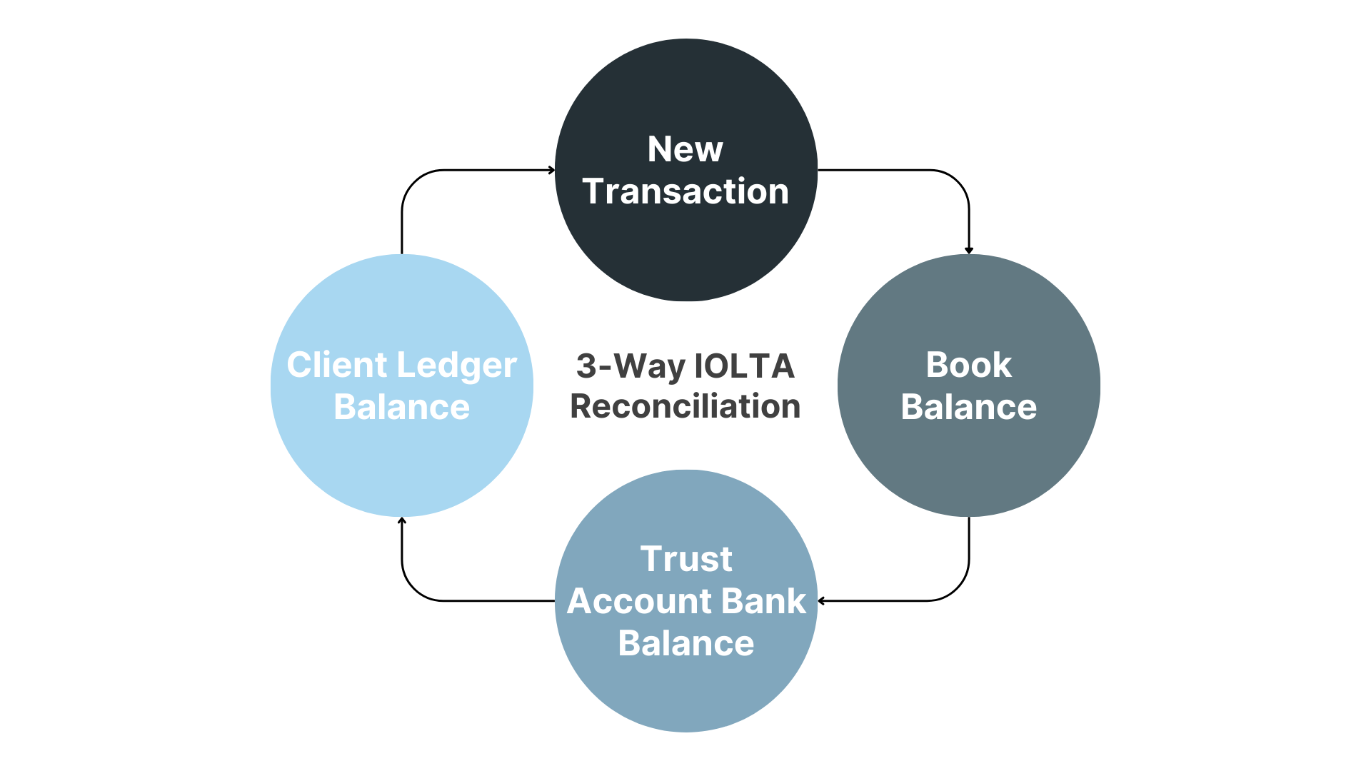 3-Way IOLTA Reconciliation Service for Law Firms — Core Solutions Group