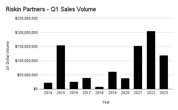 Quarter 1 Sales Over the Last Decade — RISKIN PARTNERS ESTATE GROUP ...