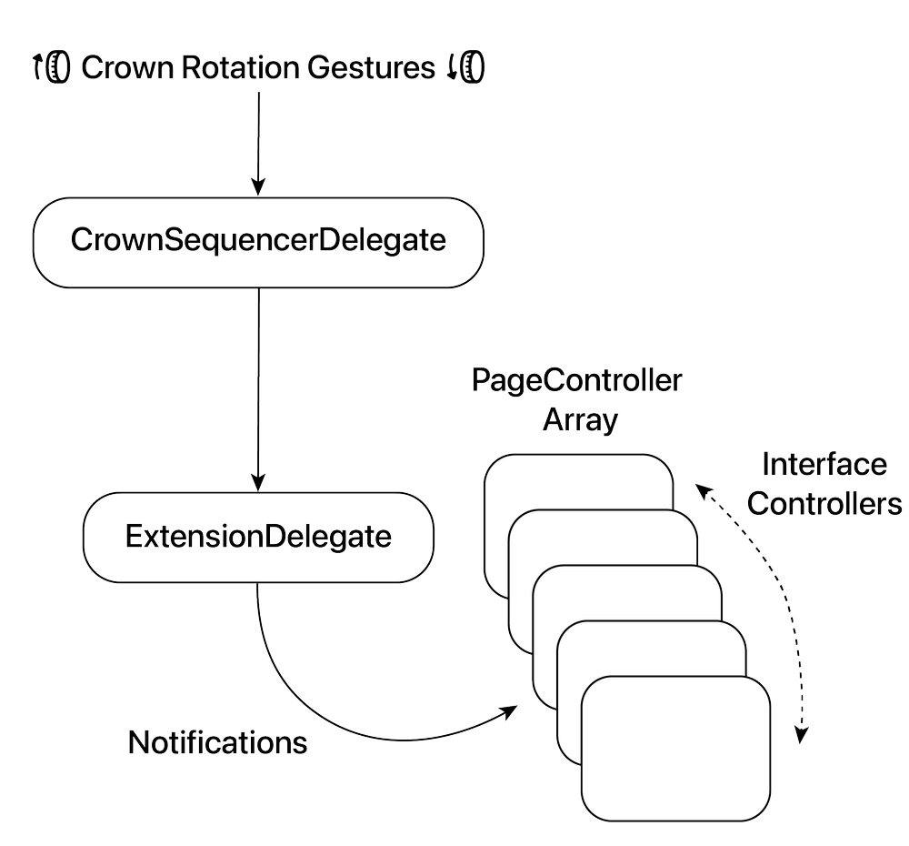 Implementing a reimagined user interface: crown swipes — World Champ Tech