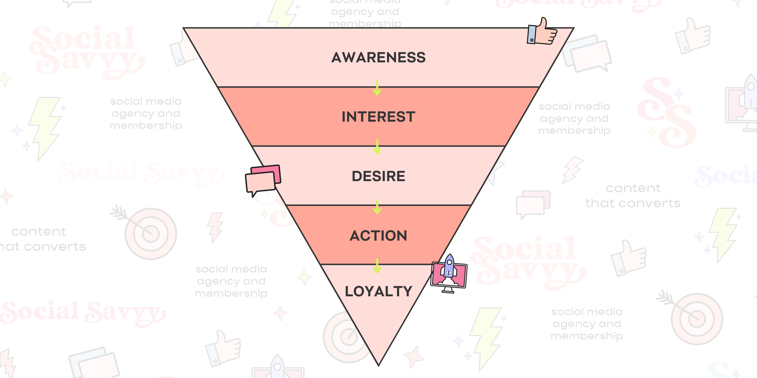 Three Reasons Why You Need a Social Media Funnel — Social Savvy