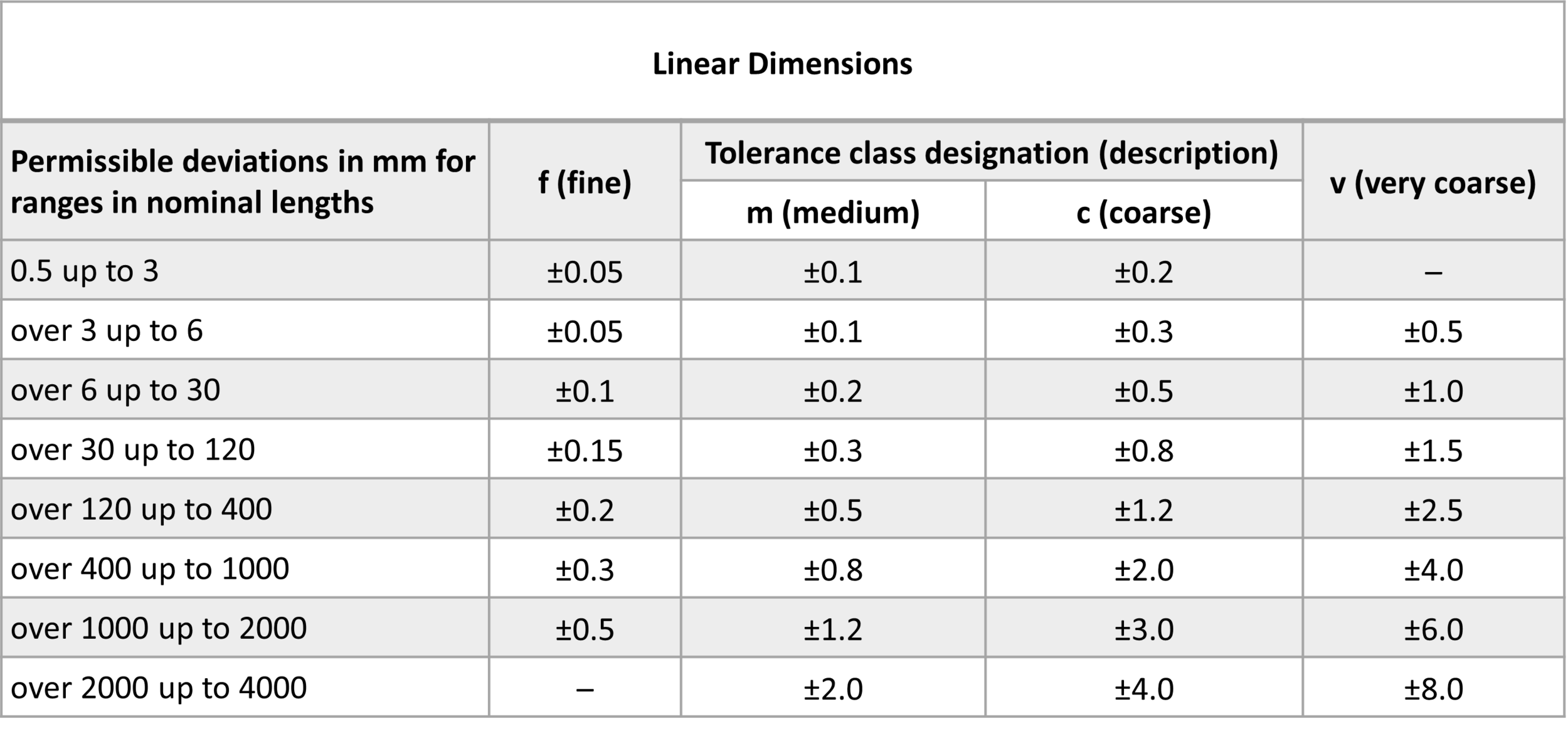 Tolerances IT Grades General Tolerances