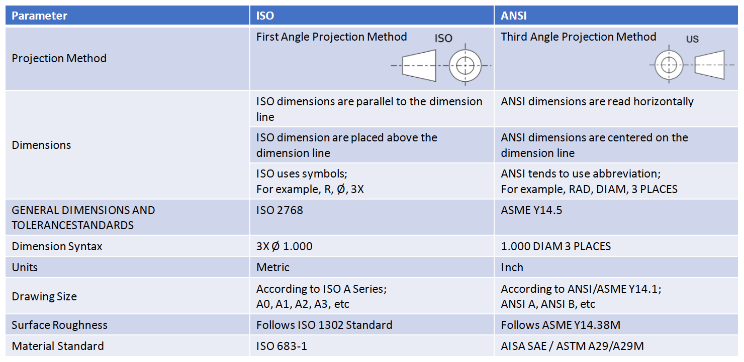 ISO Vs ANSI Drawings