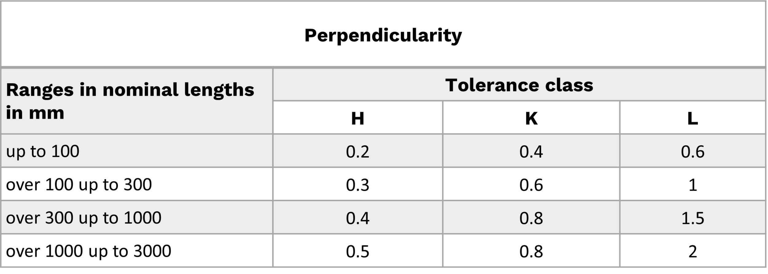 Tolerances: IT Grades, General Tolerances