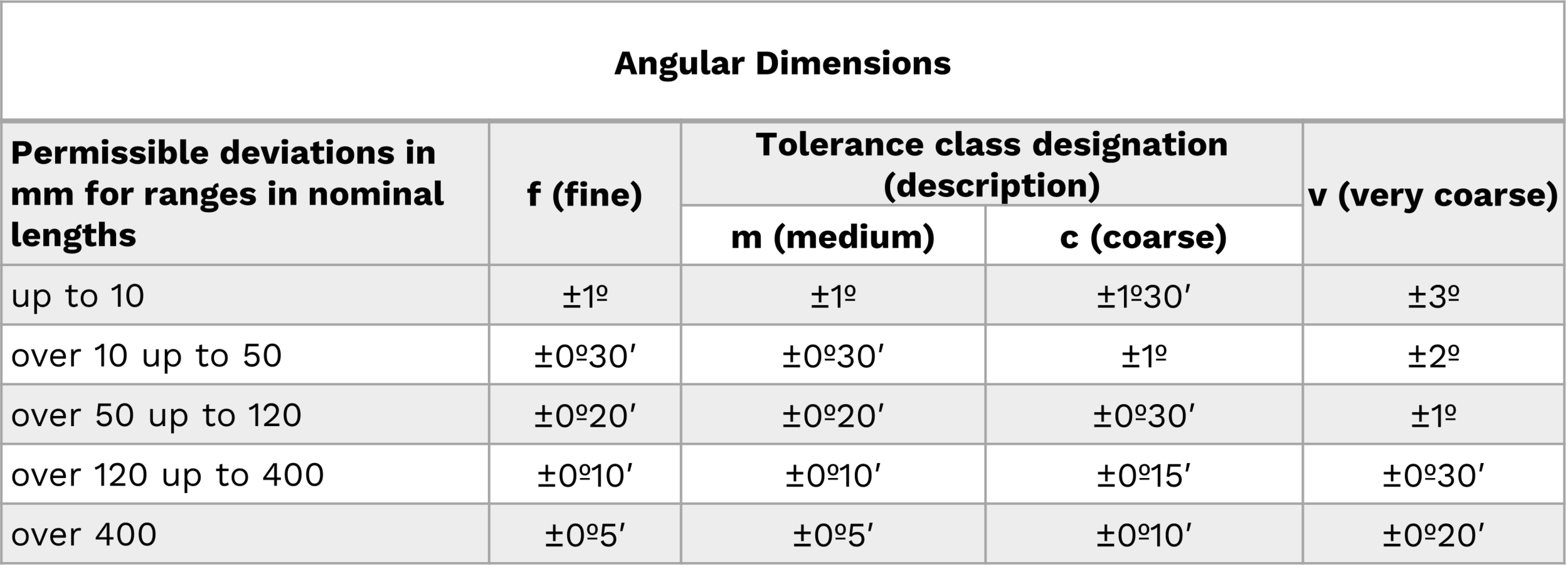 Tolerances: IT Grades, General Tolerances