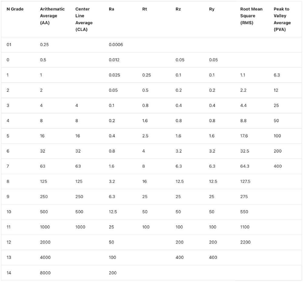 N-Grades in Knowledge Base: Understand Part Roughness