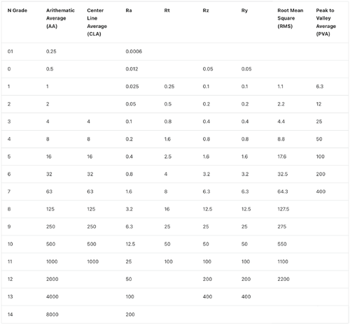 N-Grades in Knowledge Base: Understand Part Roughness