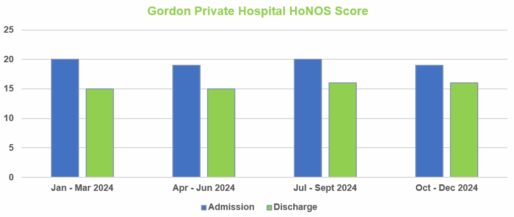 Clinical Patient Outcomes | Sydney Private Mental Health Hospital ...