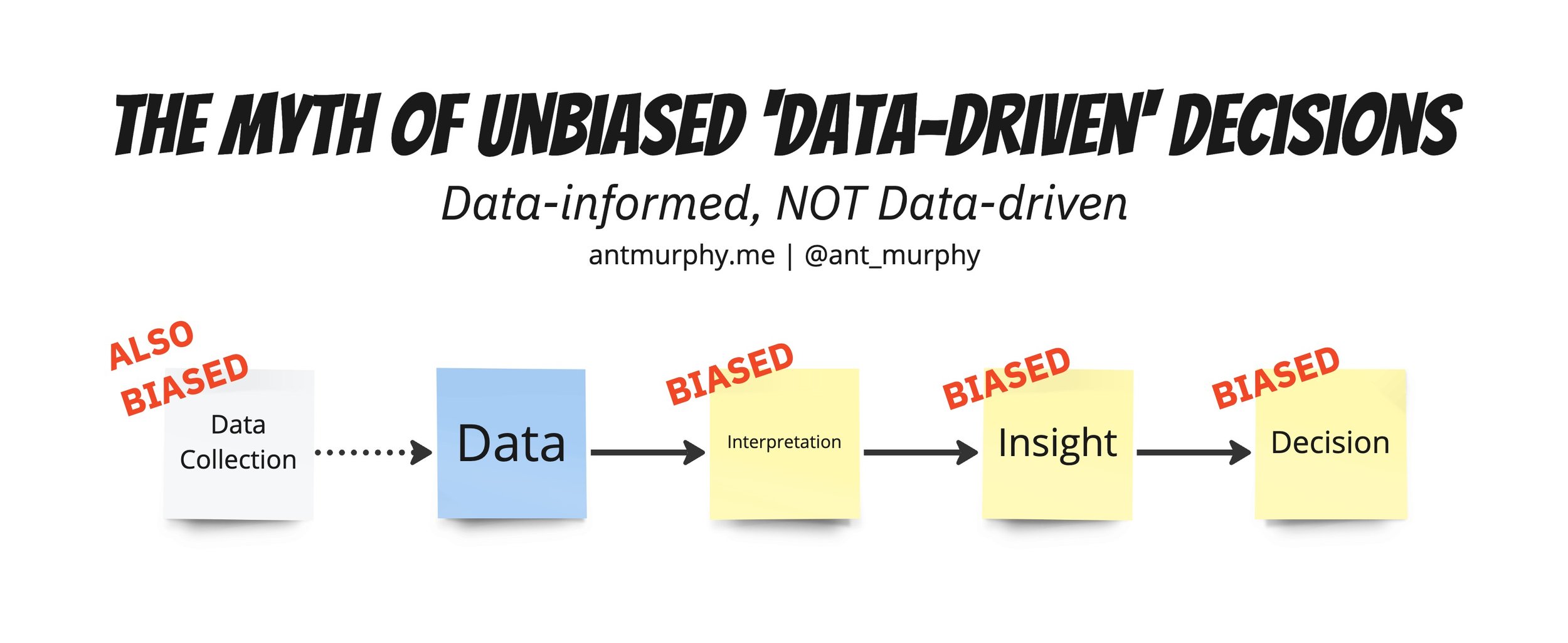 Data-Informed, NOT Data-Driven — Ant Murphy