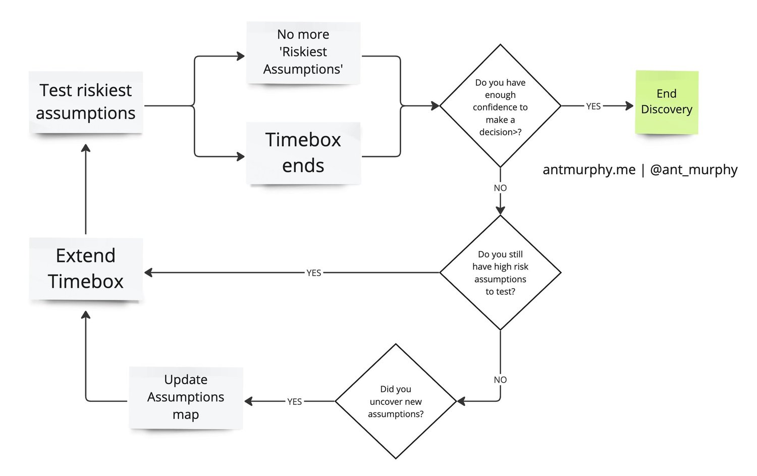 Breaking Product Discovery into First Principles — Ant Murphy