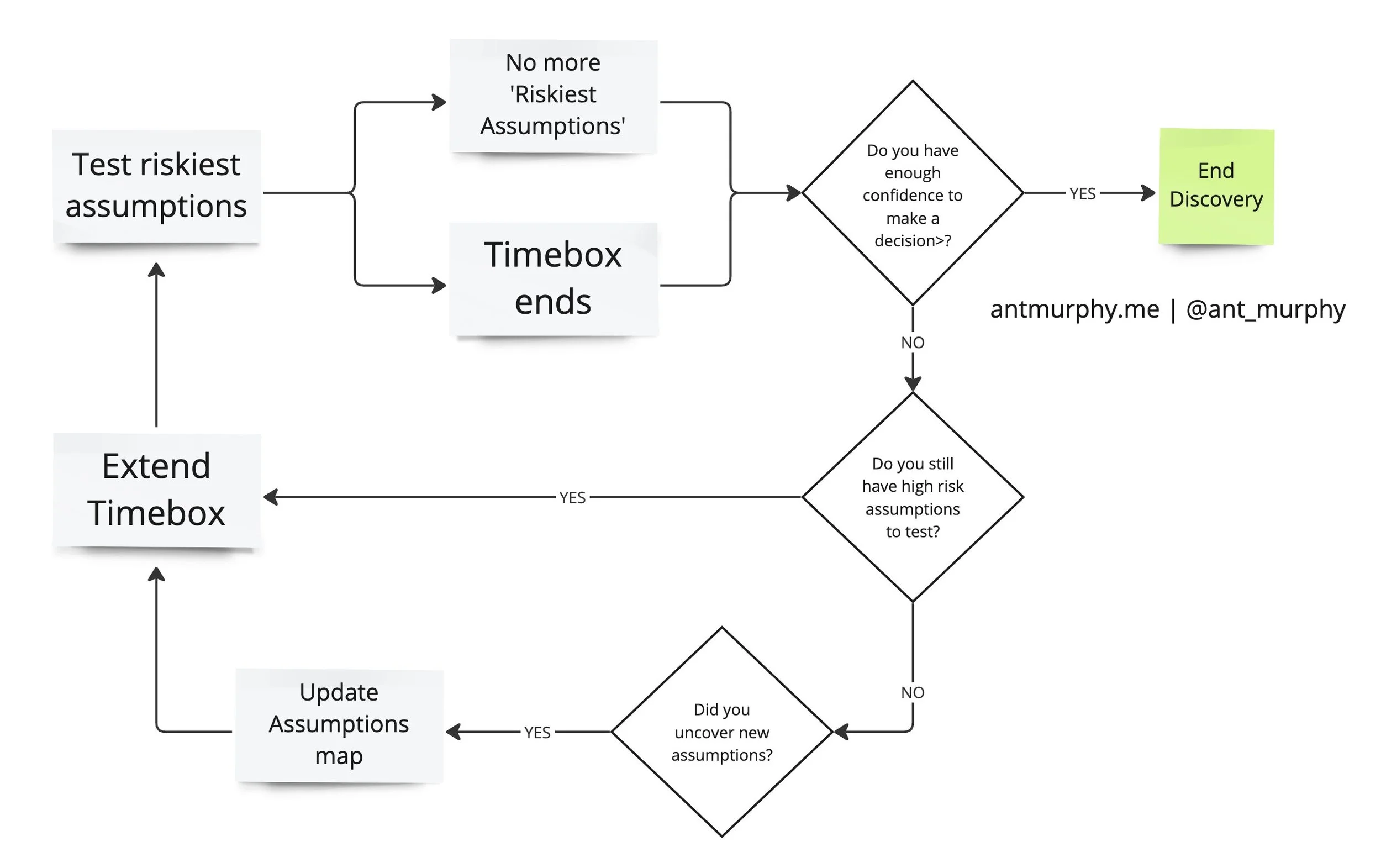 Breaking Product Discovery into First Principles — Ant Murphy