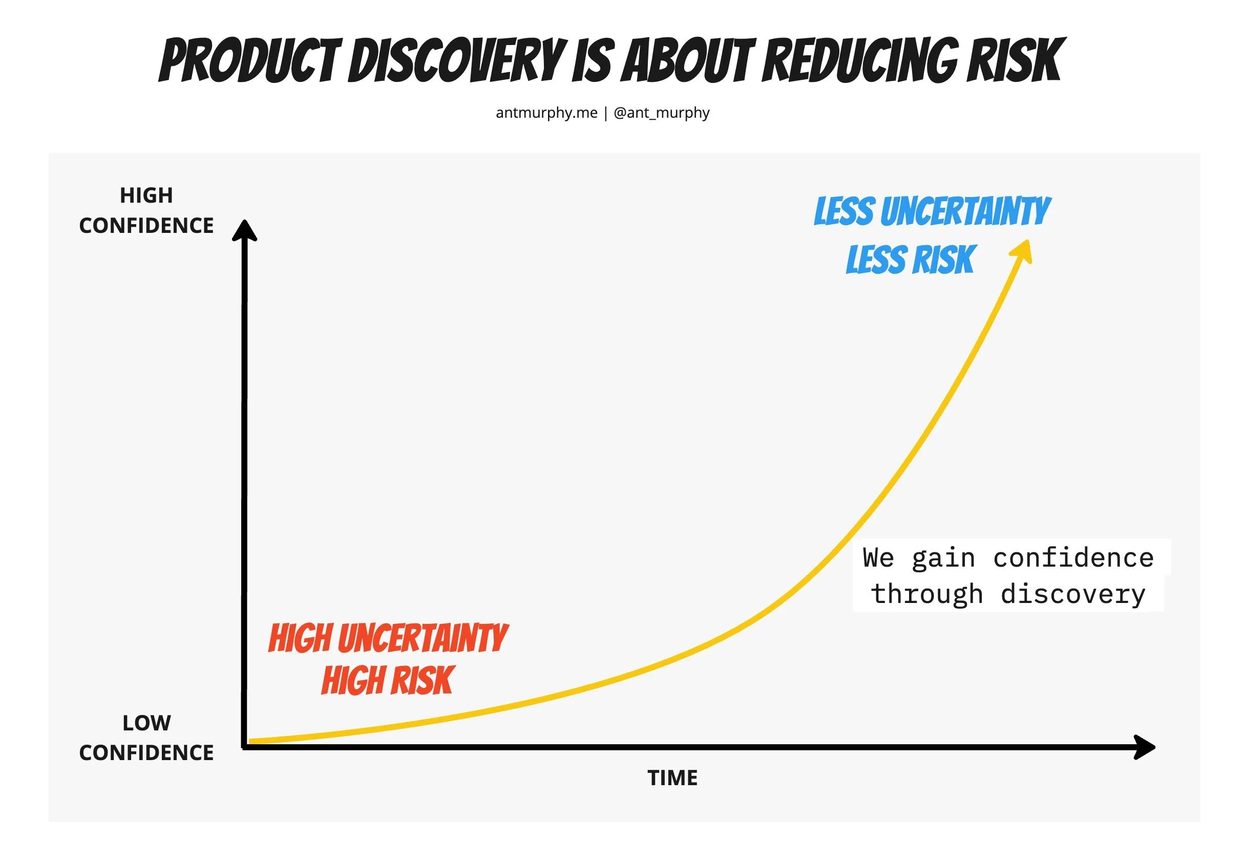 Breaking Product Discovery into First Principles — Ant Murphy