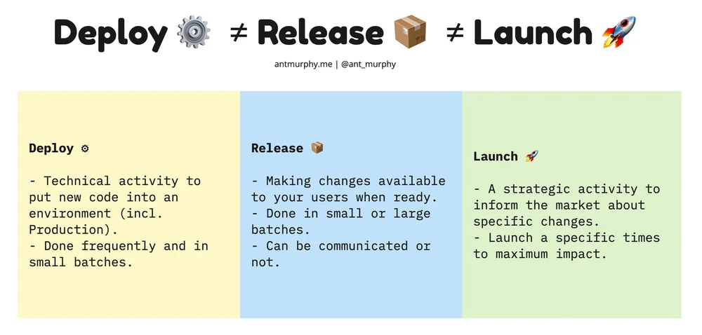 Release ≠ Launch — Ant Murphy