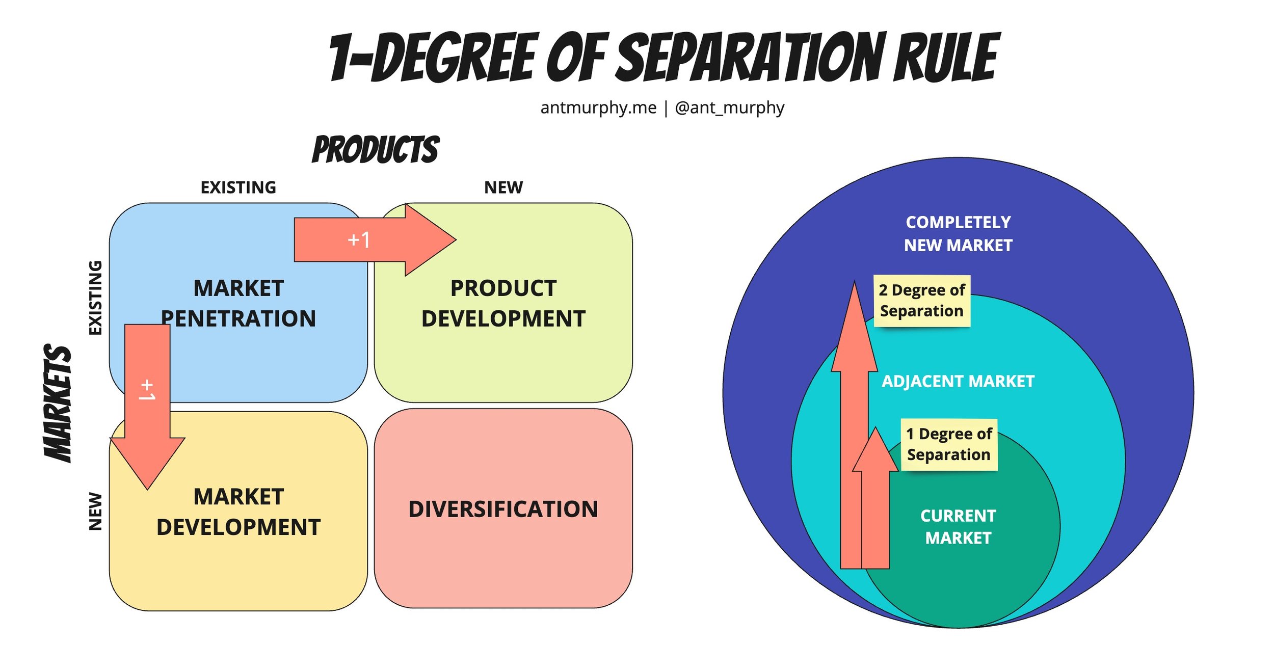The Adjacent Growth Strategy — Ant Murphy