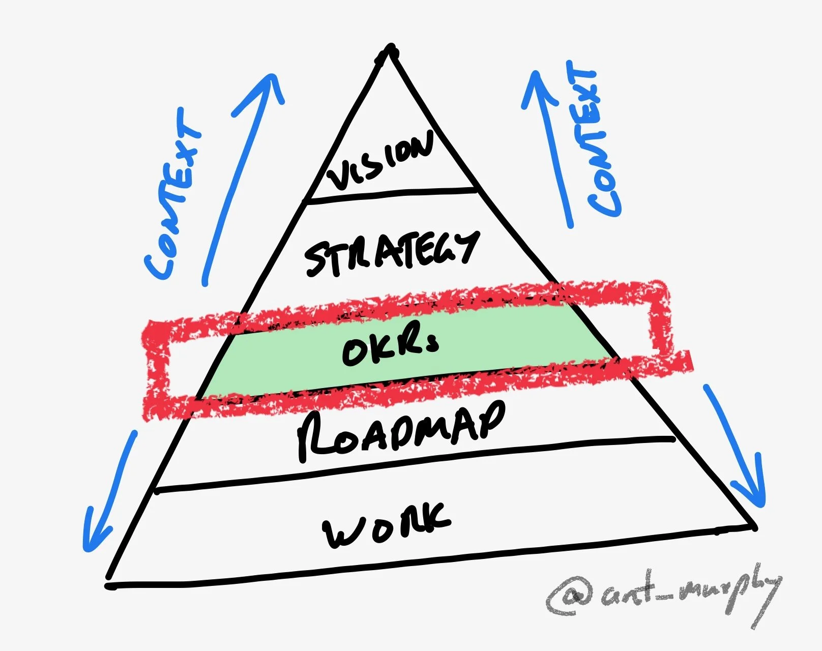 OKRs ≠ Strategy — Ant Murphy