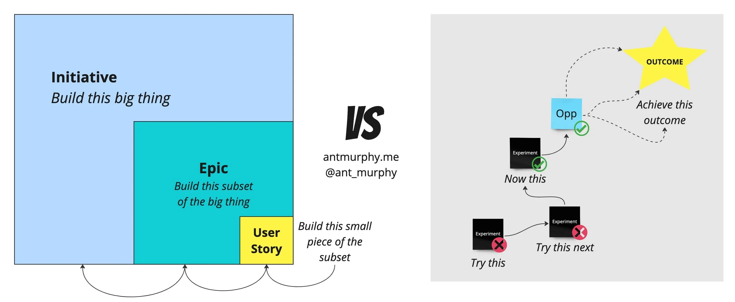 Ditch Epics & User Stories and Focus on Outcomes — Ant Murphy