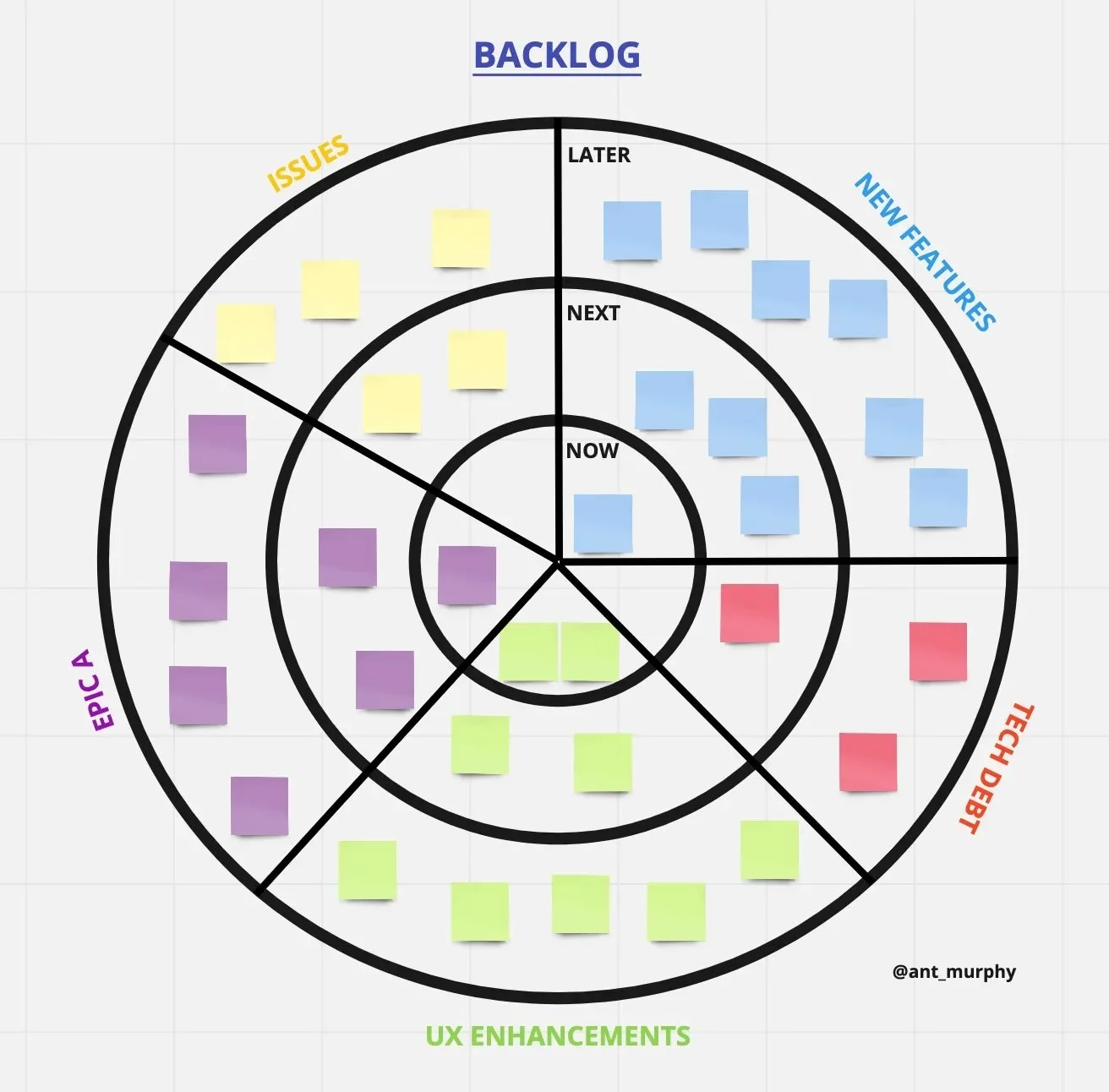 8 Different Ways to Organize Your Backlog to Make it More Impactful ...