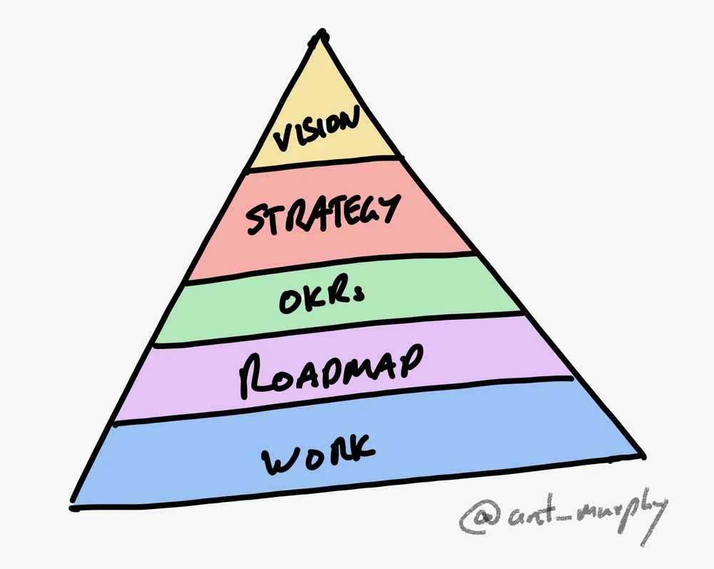 OKRs ≠ Strategy — Ant Murphy