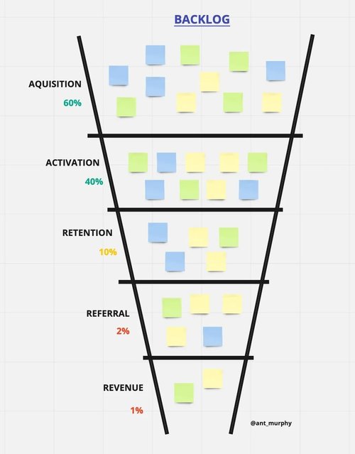 8 Different Ways to Organize Your Backlog to Make it More Impactful ...
