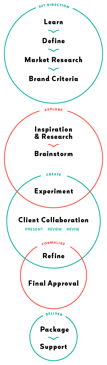 Our Branding Process — Tailwind — Outstanding Branding & Design