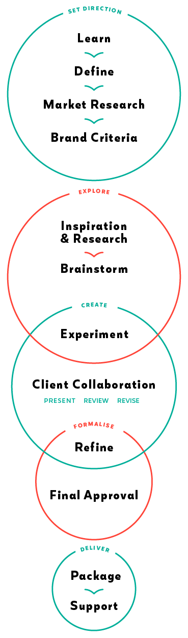 Our Branding Process — Tailwind — Outstanding Branding & Design