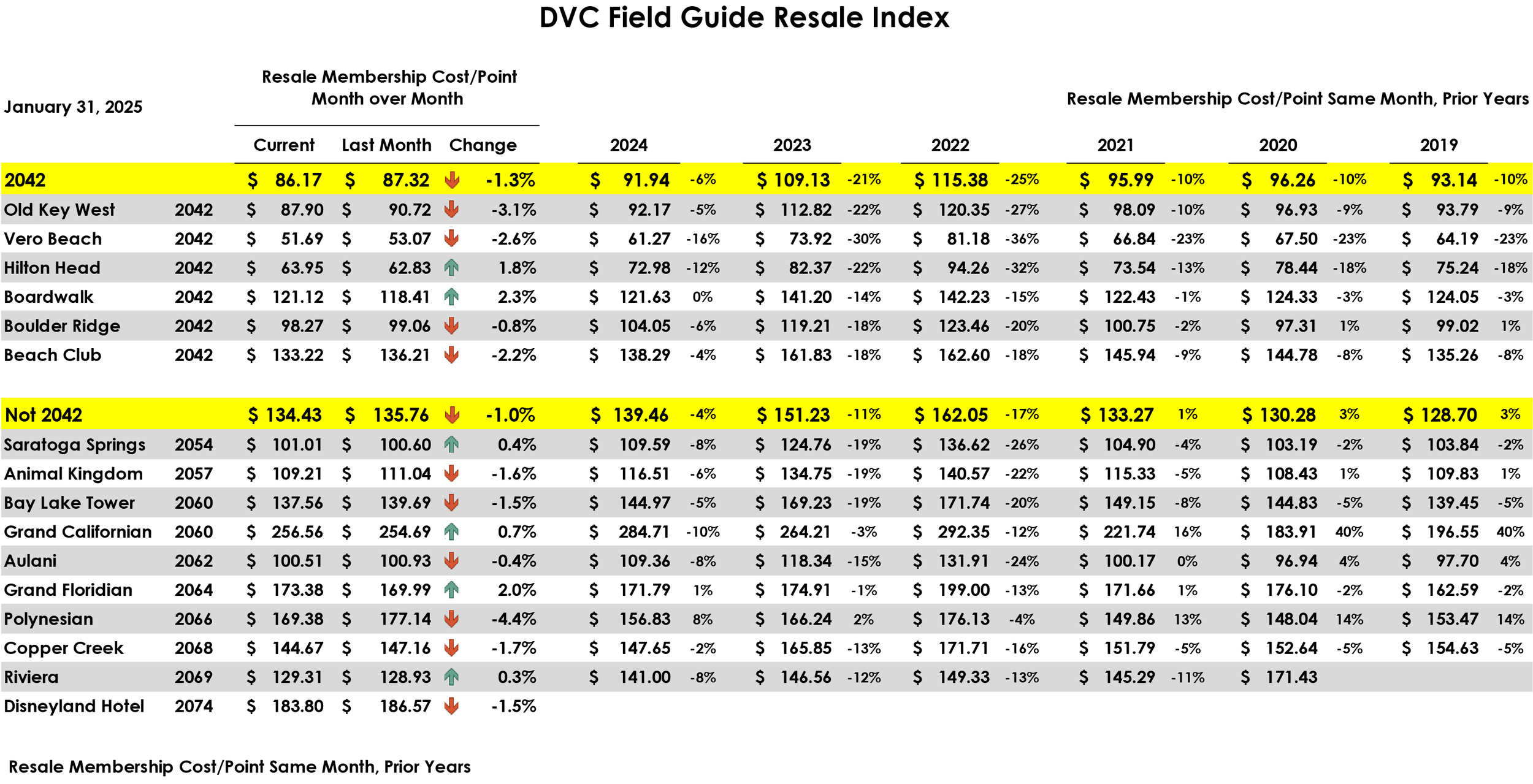 DVC Current Pricing — DVC Field Guide